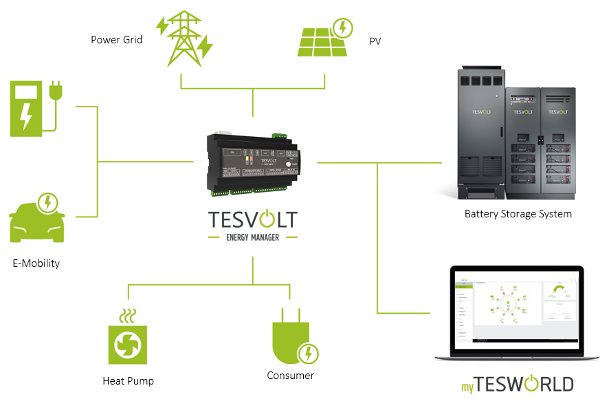 Investition in Wendeware für Energiemanagement