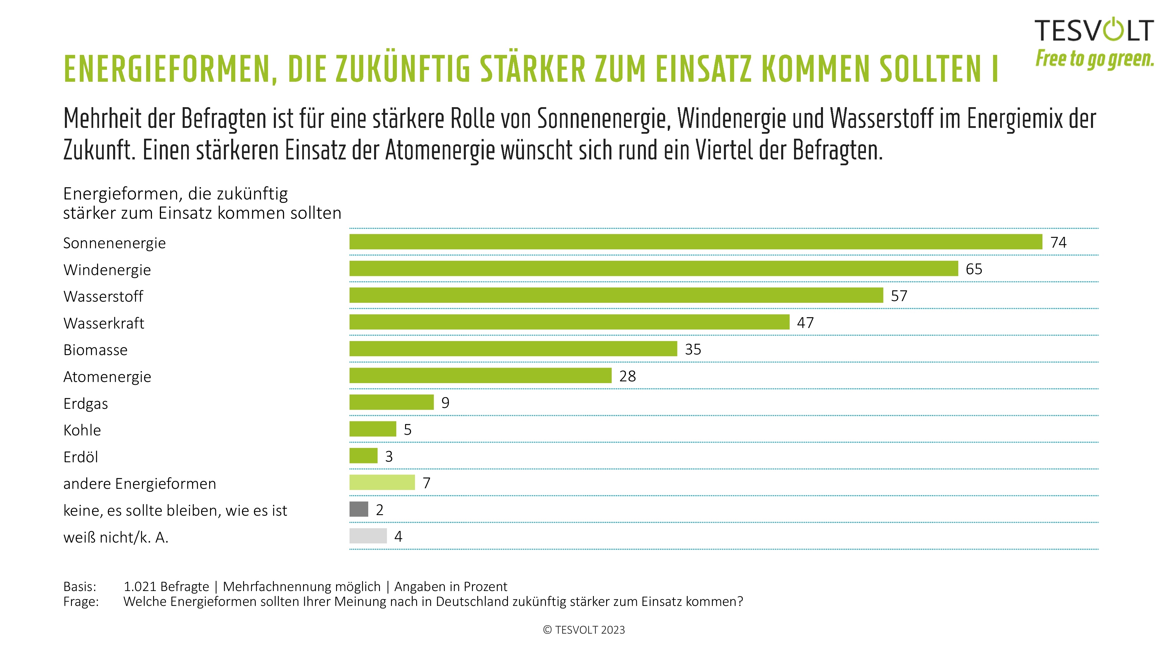 Tesvolt & FORSA: Survey on Energy Transition in German