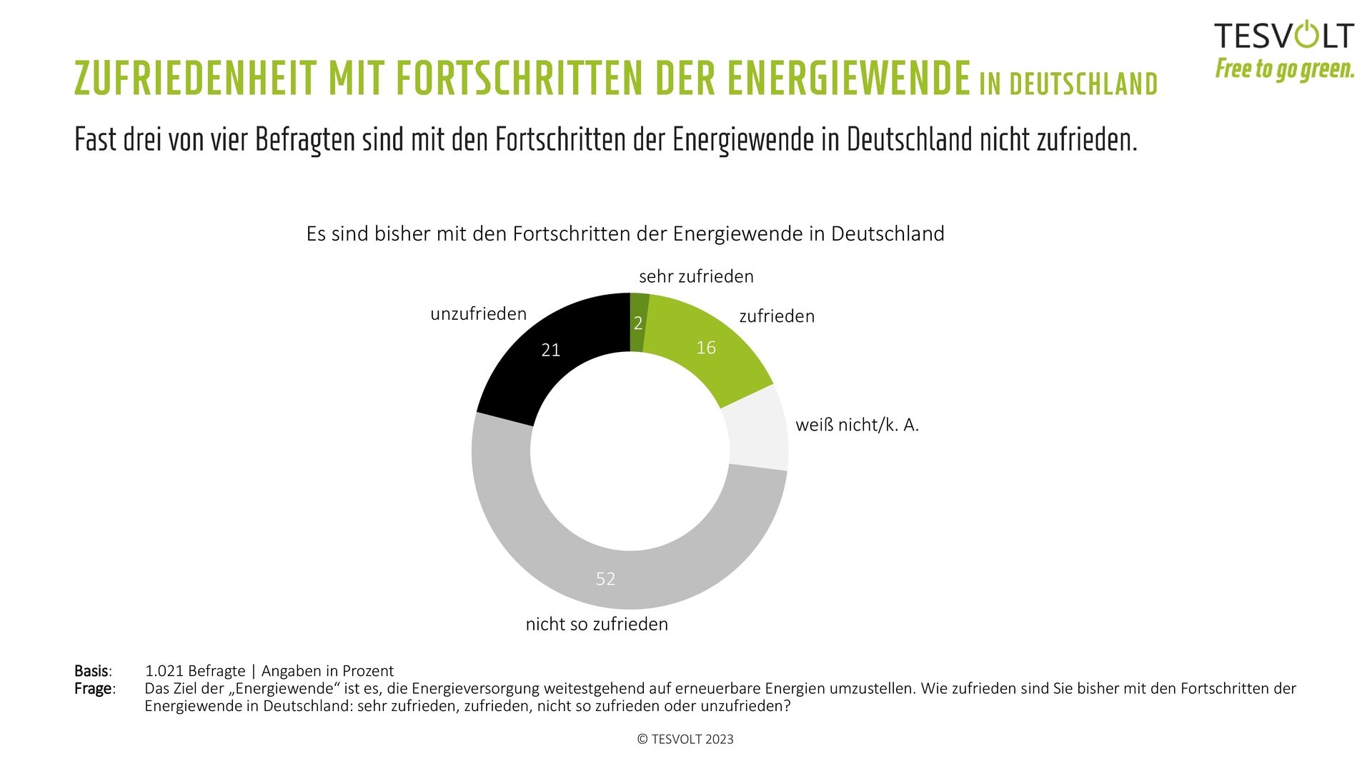 Tesvolt & FORSA: Survey on Energy Transition in German